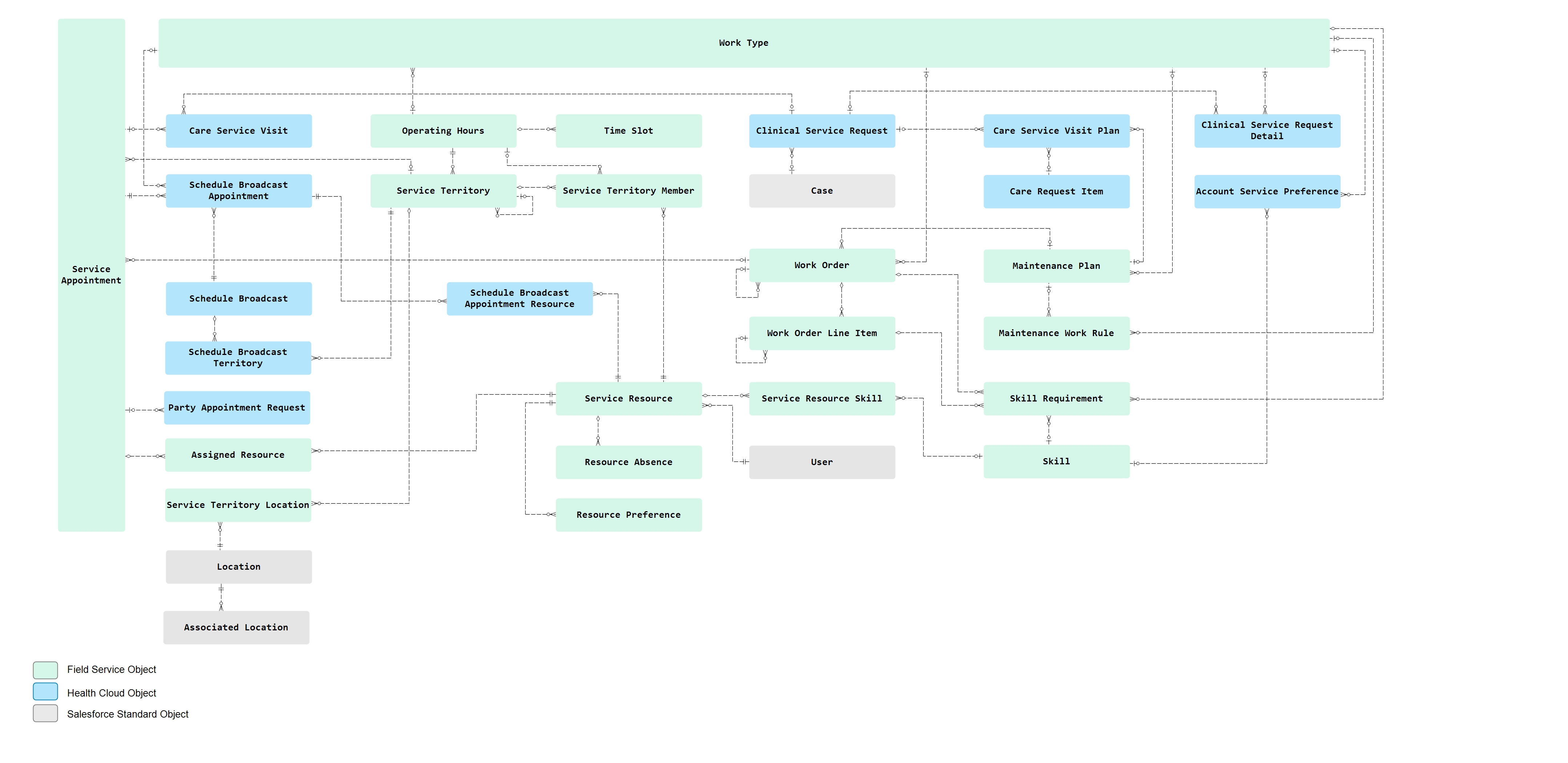Salesforce Health Cloud Salesforce Org documentation