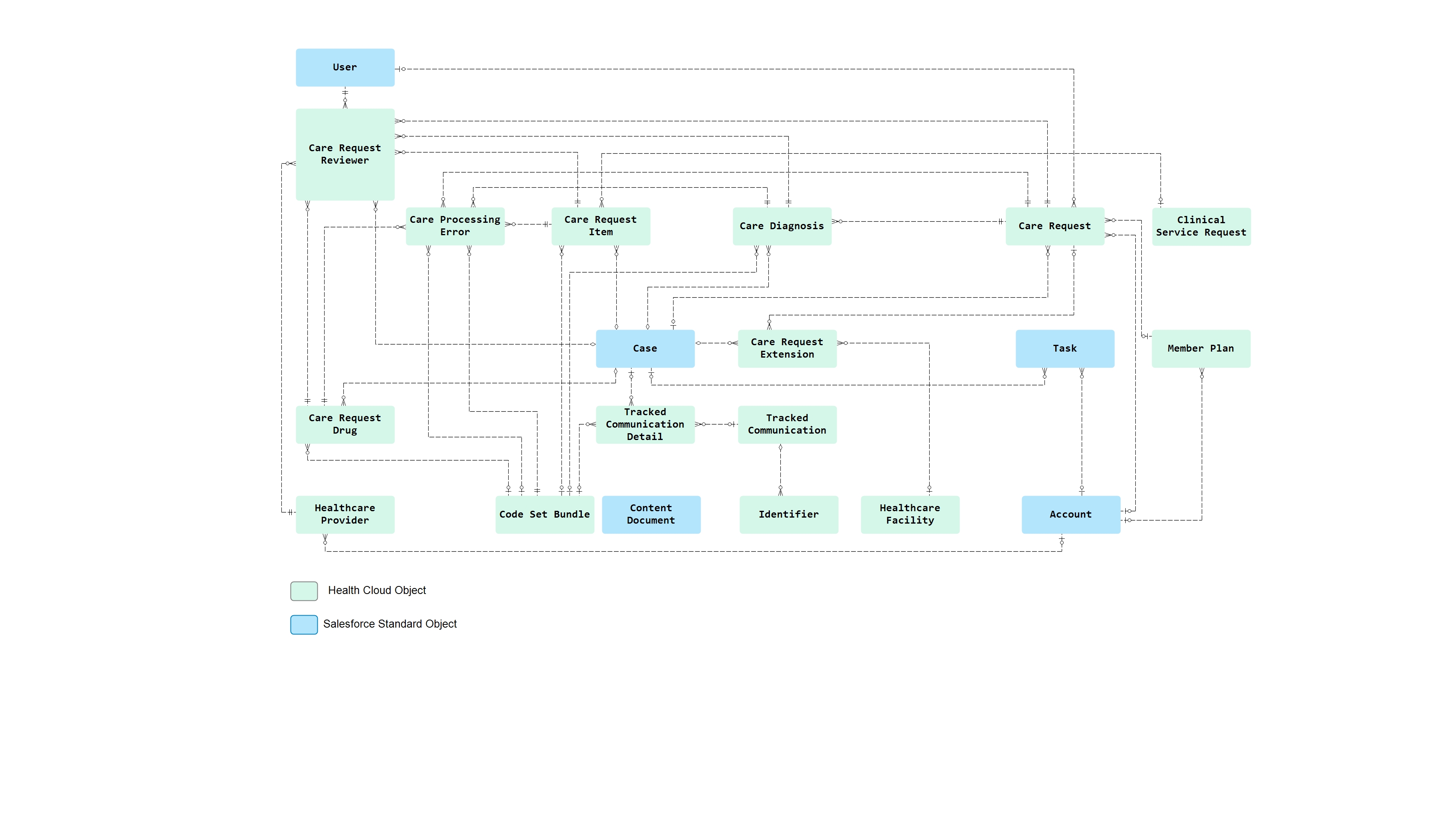 Permission Sets - Salesforce Health Cloud Salesforce Org documentation