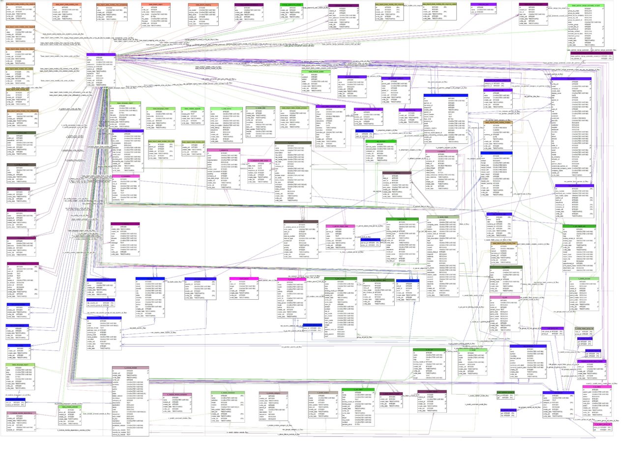 Get the physical Odoo Data Model - Softbuilder Blog
