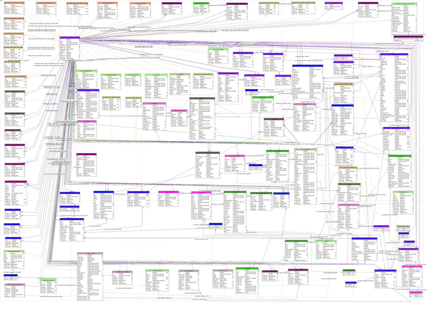 Get the physical Odoo Data Model - Softbuilder Blog