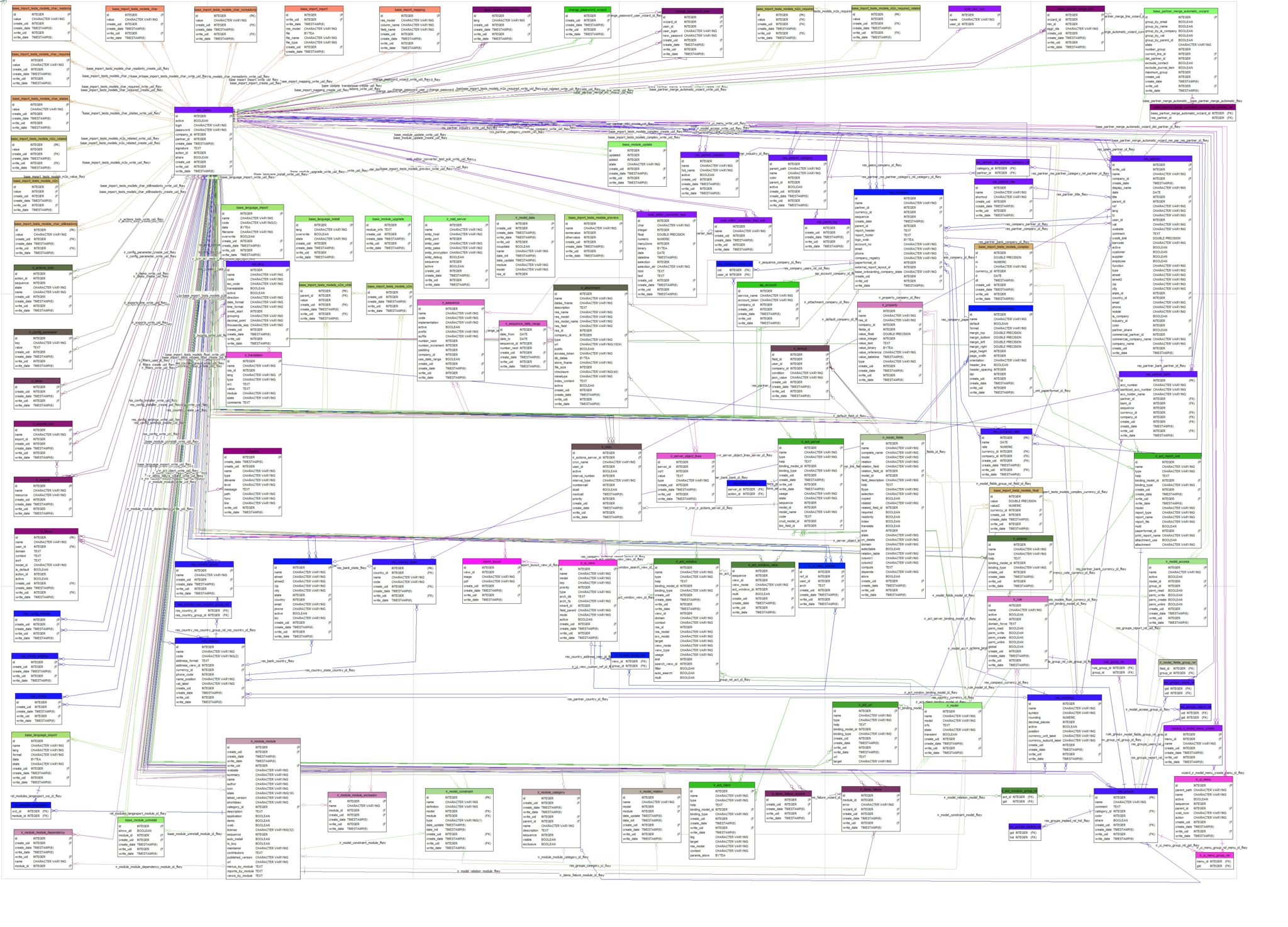 Get the physical Odoo Data Model - Softbuilder Blog