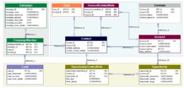 CRM database model example - Softbuilder Example Models